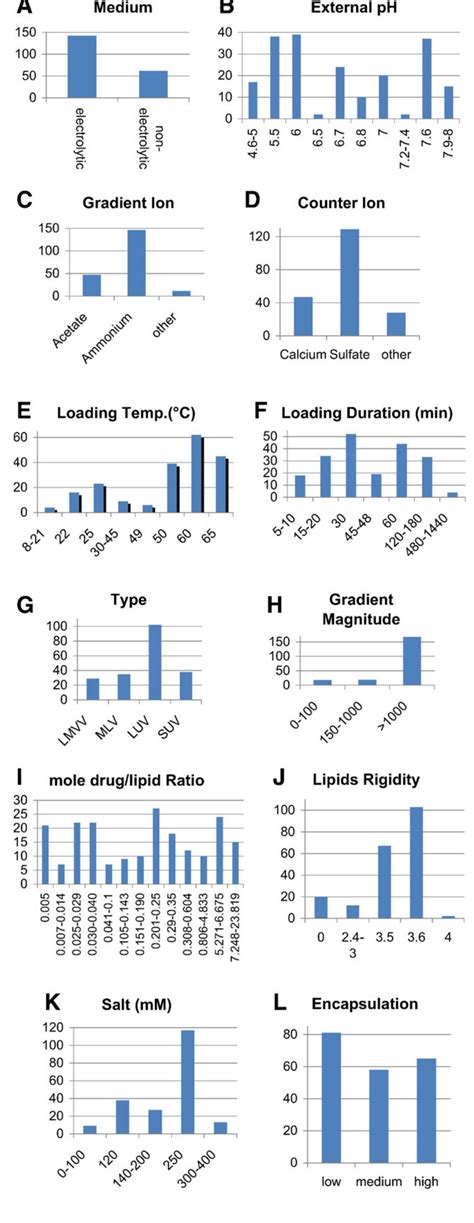 Figure 2 Liposome Drugs Loading Efficiency A Working