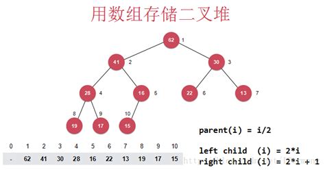 挖掘算法中的数据结构(四):堆排序之 二叉堆(heapify、原地堆排序优化) Csdn博客 挖掘算法中的数据结构(四):堆排序之 二叉堆(heapify、原地堆排序优化) Csdn博客