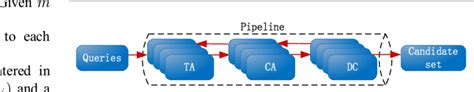 The Pipeline Of Query Processing Framework Download Scientific Diagram
