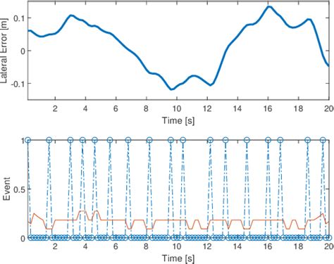 Figure From Reinforcement Learning Based Event Triggered Model Predictive Control For