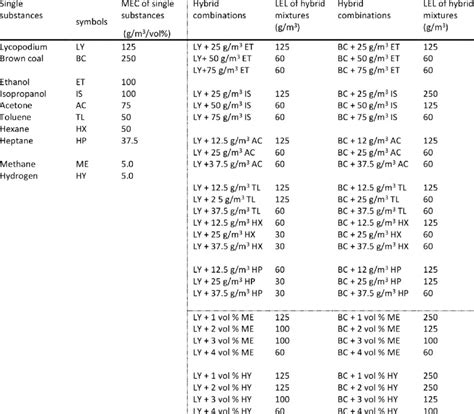 1 A Summary Of Results For The Lower Explosion Limits Of Mixtures Of Download Table
