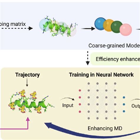 an illustration for cgmd and machine learning based md simulation
