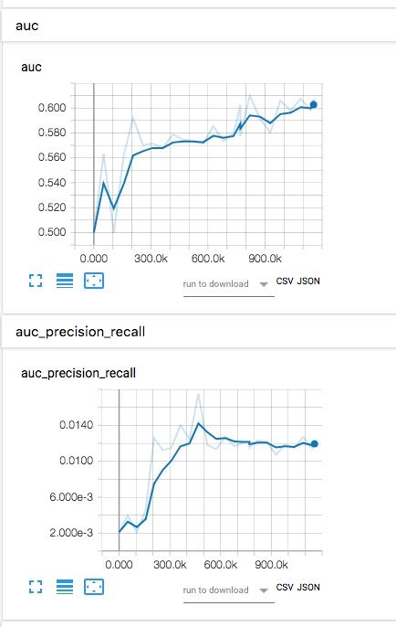 Tensorflow Same Train And Eval Dataset But Get A Different Result Stack Overflow