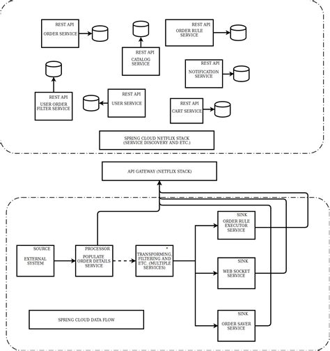 spring cloud netflix and spring cloud data flow microservice arheticture