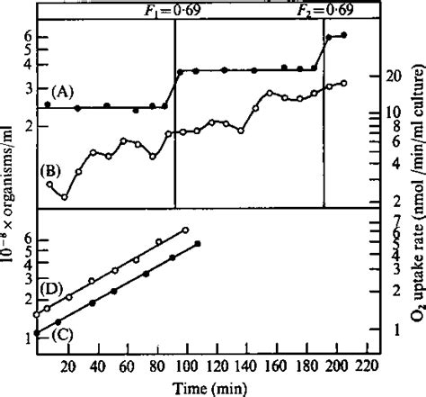 Figure I From Preparation Of Synchronous Cultures Of Escherichia Coli