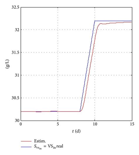 Simulated Responses With Predictive Control And Pi Control Download