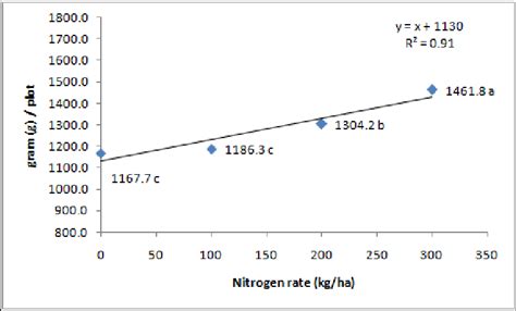 Relationship Between Nitrogen Rate And Herbage Yield Download Scientific Diagram