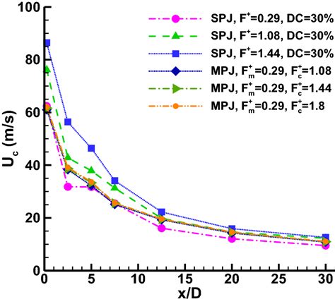 Mean Velocity Variation Along The Centerline Of The Pulsed Jet