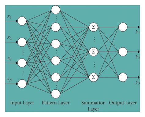 Probabilistic Neural Network Structure Diagram Download Scientific Diagram