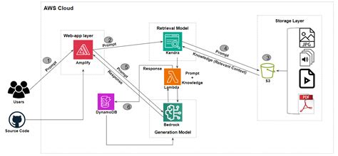 Retrieval Augmented Generation Rag Architecture Based On Aws By