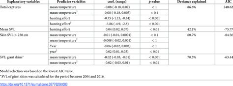 Selected Glm Based Interaction Models For Yellow Anaconda Eunectes