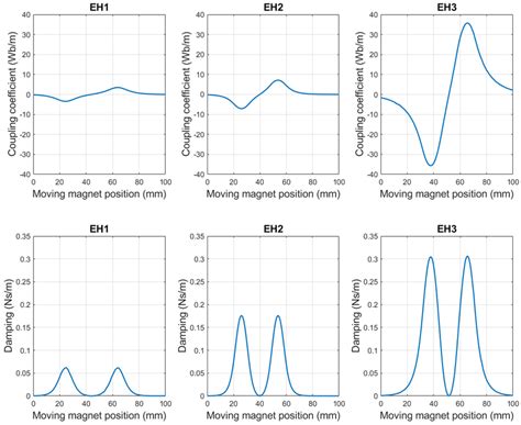 Electromagnetic Coupling Coefficient And Damping Curves Download