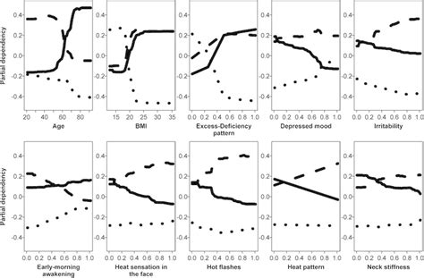 Partial Dependency Of The Top 10 Important Variables For Each Kampo