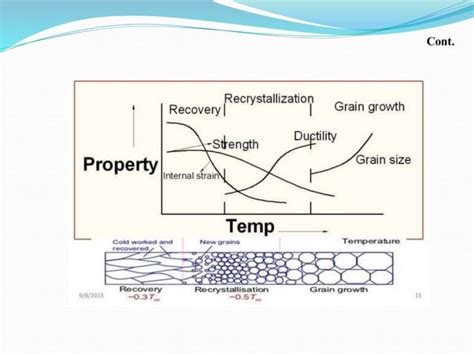 Cold Work And Annealing Recovery Recrystallization And Grain Growth Pptx