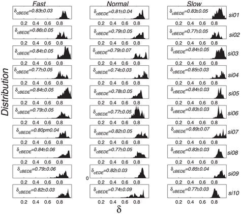 Distributions Of Local Scaling Exponents For Each Subject Download