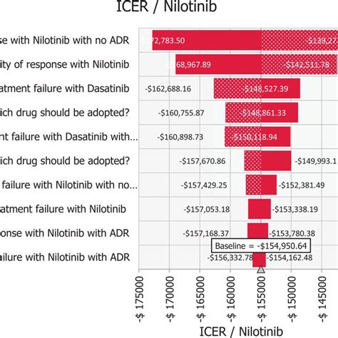 Tornado Diagram Of Nilotinib Versus Dasatinib First Line Treatment For Cml Download