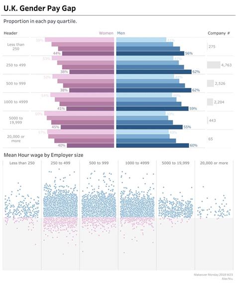 Baolin Niu On Linkedin My Tableau Visualization Project Makeover