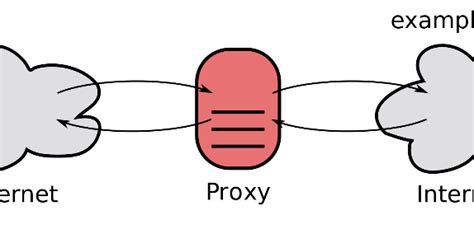 프록시 서버proxy Server란 프록시 서버의 동작 원리 및 주요 사용 목적