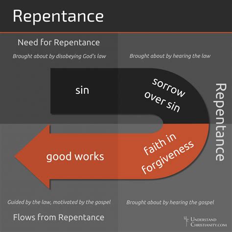 Wrong Definition Of Repentance Front Loads The Gospel With Life