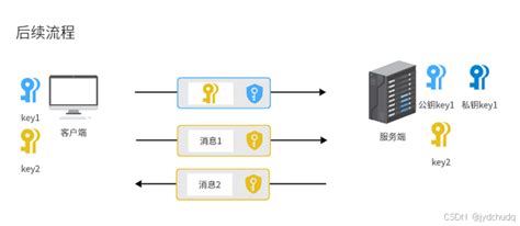 图解ssl Tls 建立加密通道的过程 Tls加密的主要过程 Csdn博客