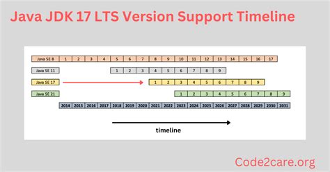 java jdk 17 lts version new features and support timelines code2care