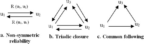Triadic Closure And Common Following Download Scientific Diagram