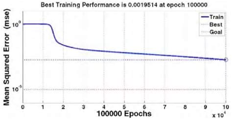 Mse Diagram Of Neural Network In 100000 Epochs Download Scientific Diagram