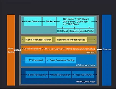 Pusr Usr Tcp232 302 Serial Rs232 To Ethernet Tcp Ip Server Module