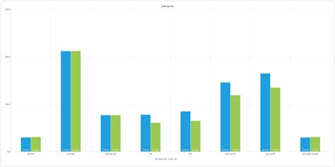 swapping memory and compiler optimizations
