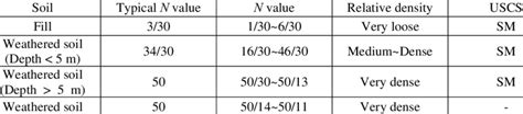 results of standard penetration test spt download table