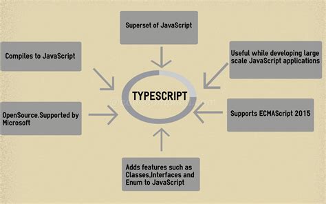 typescript tutorial learn typescript basics codecompiled