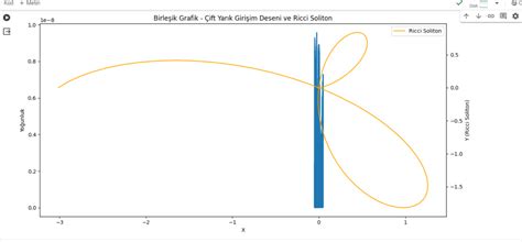 Intersection Of Ricci Soliton And Double Slit Interference Pattern In A