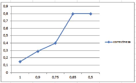 Correctness Of Alignment Results With The Variation Of Download Scientific Diagram
