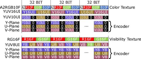 Memory Layout For Lossless Texture Encoding And Decoding Top The