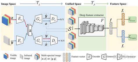 跨模态Cross Modality Re IDA survey 知乎