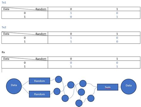 Two Route Encryption Again In Symmetric Encryption The Data Is