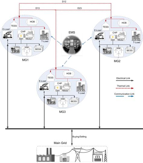 Architecture Of Proposed Thermally Networked Microgrids Download Scientific Diagram