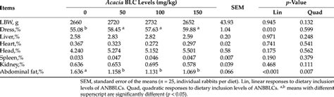 Effects Of Acacia Blcs On Carcass Criteria Of Growing Rabbits