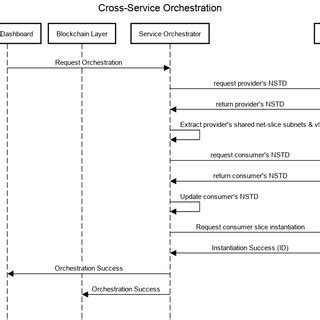 CSC Interactions And Operations Download Scientific Diagram