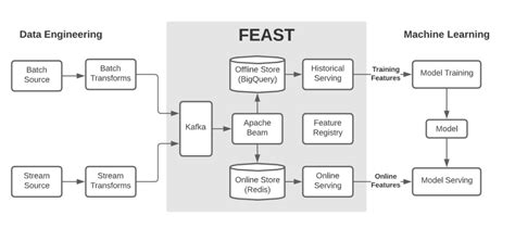 feature store data platform for machine learning by ning zhang