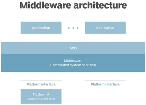Tổng Quan Kiến Thức Cơ Bản Về Middleware Bkhost