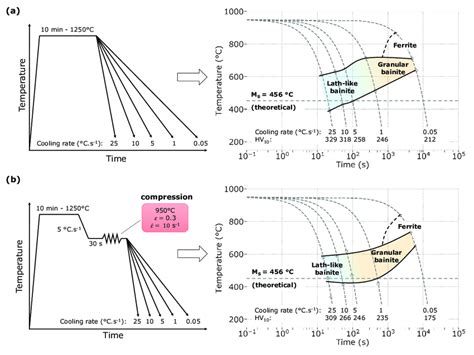 Thermal Cycles Applied And Continuous Cooling Transformation Diagrams Download Scientific