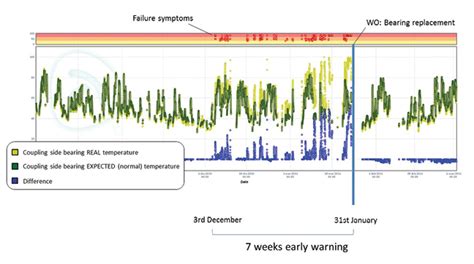 Predicting Maintenance Problems From SCADA Data And Expert Systems