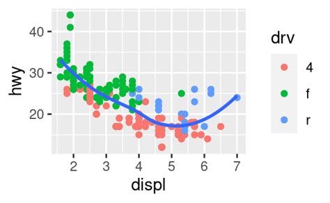 Data Visualisation R For Data Science