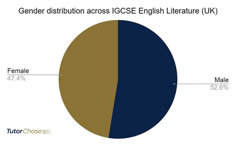 Igcse English Literature A Complete Guide Tutorchase