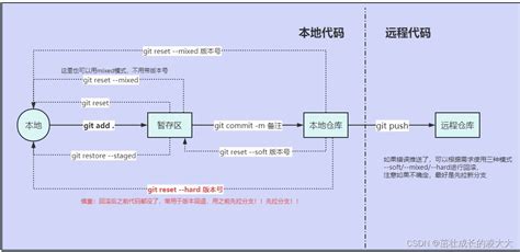Git代码撤销回滚只看这一篇就足够了！git Rollback怎么撤回 Csdn博客