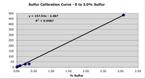 Xrf Calibration At High Sulfur Concentrations Download Scientific Diagram