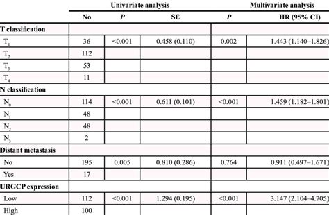 Univariate And Multivariate Analysis Of Different Prognostic Parameters Download Table
