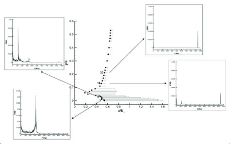 U Velocity Distribution And Spectral Analysis Results At Different Download Scientific Diagram