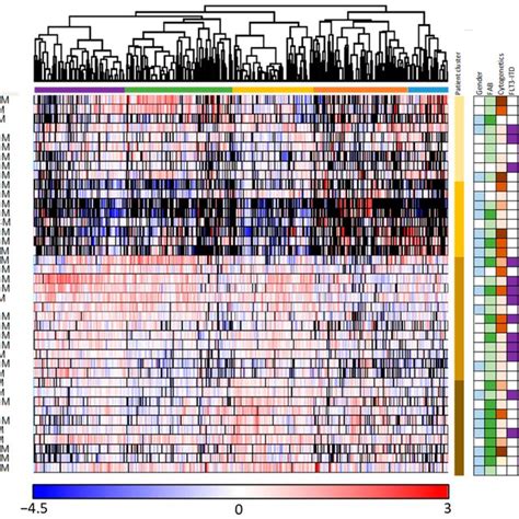 The Heterogeneity In Constitutive Protein Release By Primary Human Aml